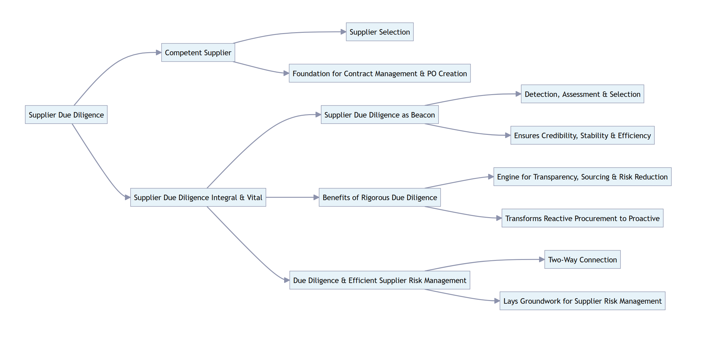Supplier Due Diligence: An Effective Full Guide